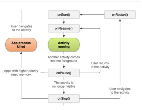activity 與 service 生命週期及aidl deb live medium