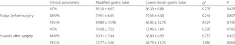 The Comparison Of Postoperative Pulmonary Function ðx Ae SÞ Download Scientific Diagram