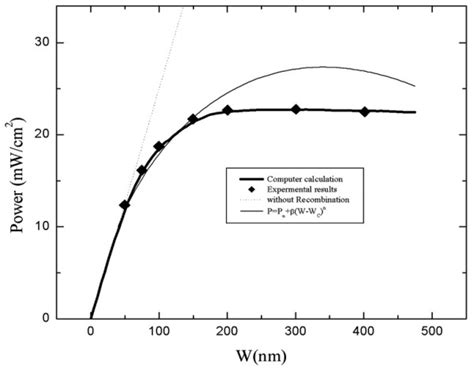 ideal theoretical and experimental power as a function of the
