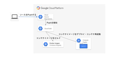 gcpでcloudbuildを使ってci cdを実践 sat staff blog