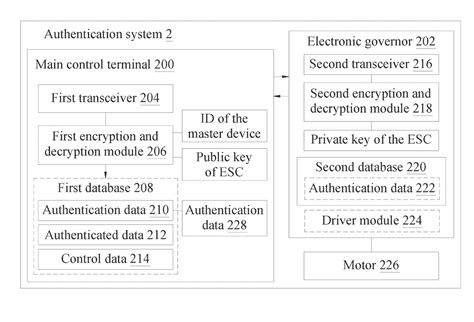 Authentication System And Method For Electronic Governor Of Unmanned Aerial Vehicle Eureka