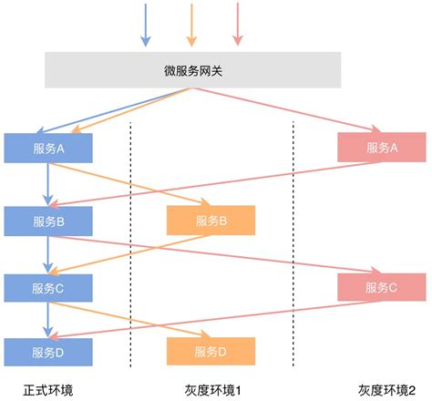 深入剖析全链路灰度技术内幕 知乎