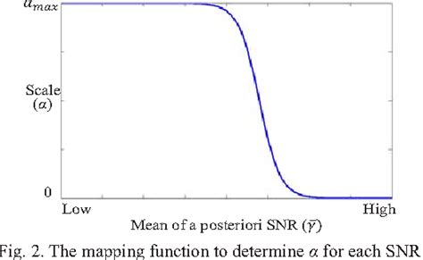 Figure 2 From Speech Enhancement Using Generalized Maximum A Posteriori Spectral Amplitude