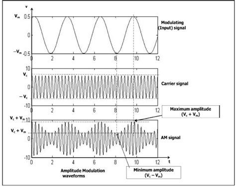 What Is Amplitude Modulation Types Advantages And Disadvantages