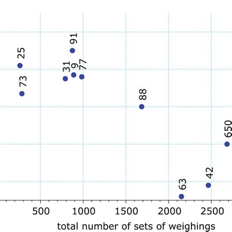 Total Mass Loss Measured For The Bipm Working Standards Between 1992 Download Scientific