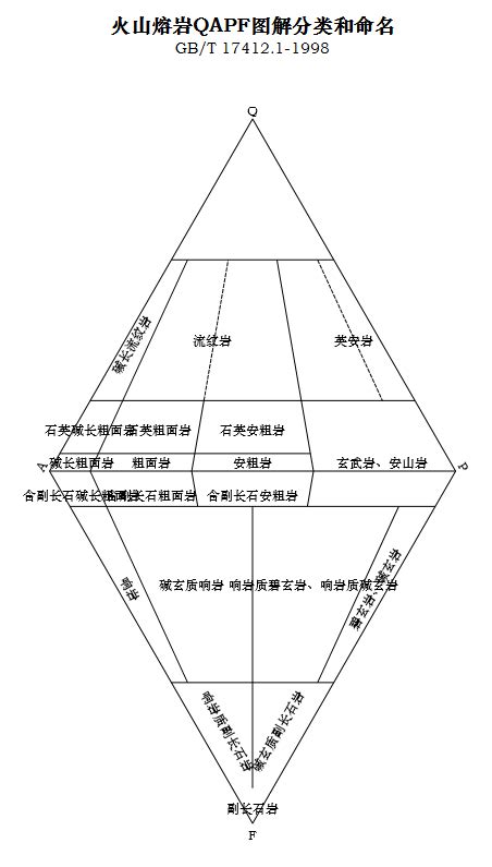 青铜马弓手 的想法 最新着色版火成岩分类三角图解 分享几张火成岩分类图解创作者根据端员矿物最常见的颜色对传统的火成岩分类三角图解进行