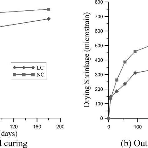 Drying Shrinkage Versus Curing Time Download Scientific Diagram