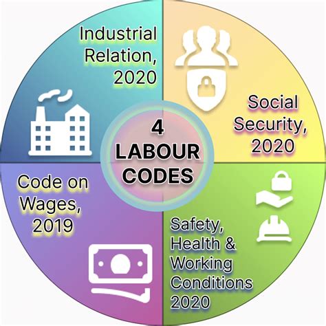 Understanding Indias New 4 Labour Codes A Simple And Complete Guide