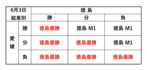 63土 公式戦における前期優勝決定条件について チーム情報 ニュース 徳島インディゴソックスofficial Site