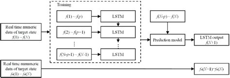 The Structure Of Aerial Target State Prediction Download Scientific
