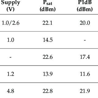 Performance Comparison With State Of The Art CMOS Power Amplifiers