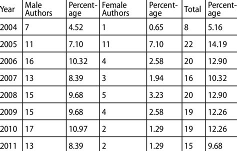 Gender Wise Contribution Download Table