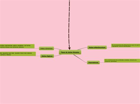 Tipos De Datos Simples Mind Map