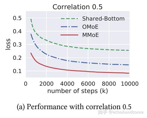 Modeling Task Relationships In Multi Task Learning Withmulti Gate