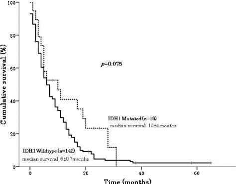 Figure 1 From Idh1 Mutations In A Brazilian Series Of Glioblastoma