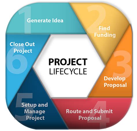 Vòng đời Dự án Project Life Cycle Là Gì Các Giai đoạn Của Vòng đời Dự án