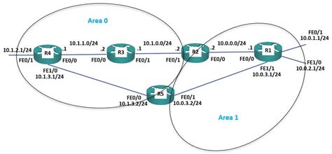 Cisco Ospf Areas Tutorial Flackbox