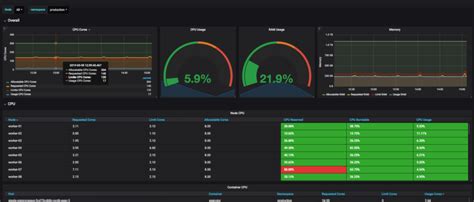 How To Monitor Your Kubernetes Cluster With Ovh Observability Ovhcloud Blog