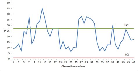 Classical And Robust Phase Ii Monitoring Download Scientific Diagram