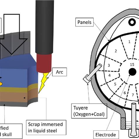 Mass Balance Of The Eaf Process Reproduced With Permission [13] Download Scientific Diagram