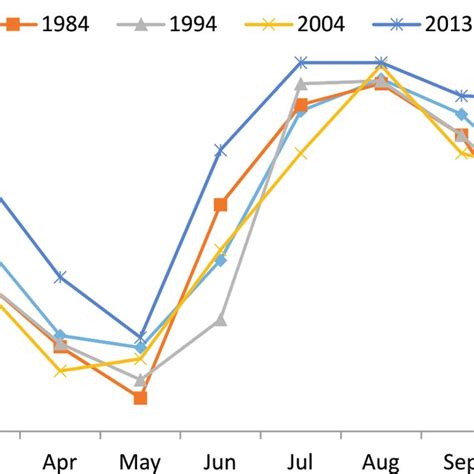 Decade Wise And Month Wise Relative Humidity Pattern At In