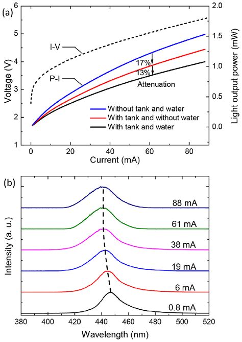 A The I V And P I Characteristics B The El Spectra Of The Download Scientific Diagram