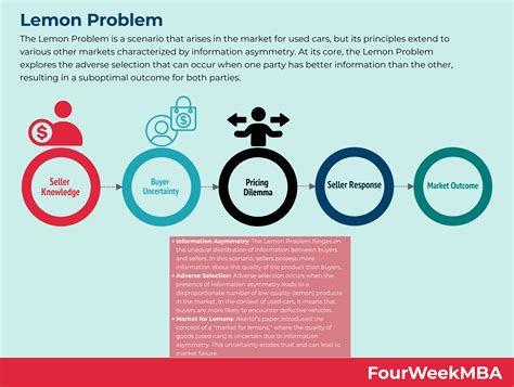 Lemons Problem Fourweekmba