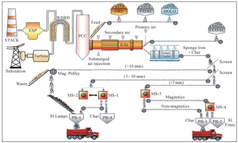 Coal Base Dri Operation Process Description And Flow Diagram Of Coal Based Dri Plant