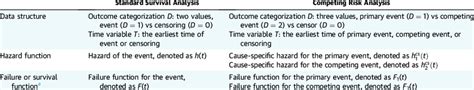 Key Concepts In Competing Risks Analysis In Contrast To Standard Download Scientific Diagram
