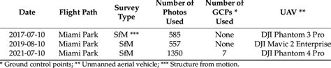 Summary Of Uav Data Collection Download Scientific Diagram