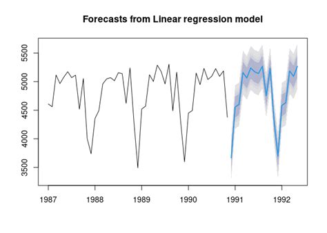 R Incorrect Number Of Dimensions In Forecasting Regression Model