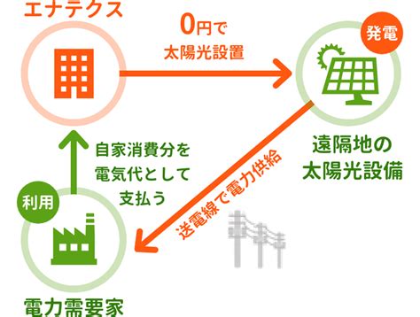 初期費用0円 Ppaモデル エナテクス