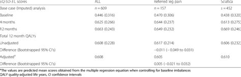 Mean Sd Health Related Quality Of Life Outcomes Per Patient Over 12
