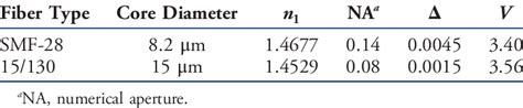 Parameters Of Smf 28 Fiber And 15 130 Fiber Download Scientific Diagram