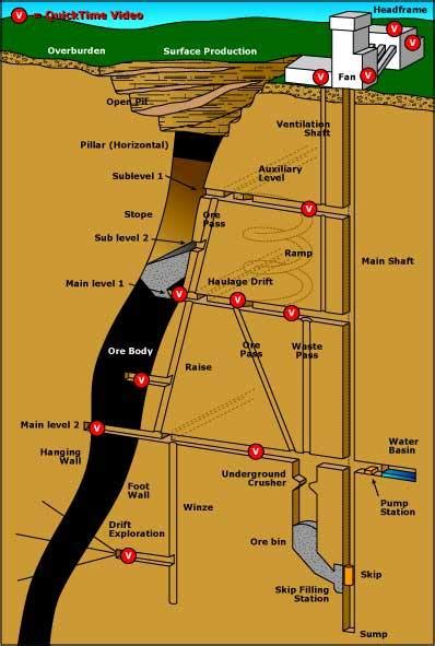 World Shaft And Drift Mine Shaft Drift And Slope Mines Are Most Appropriate For