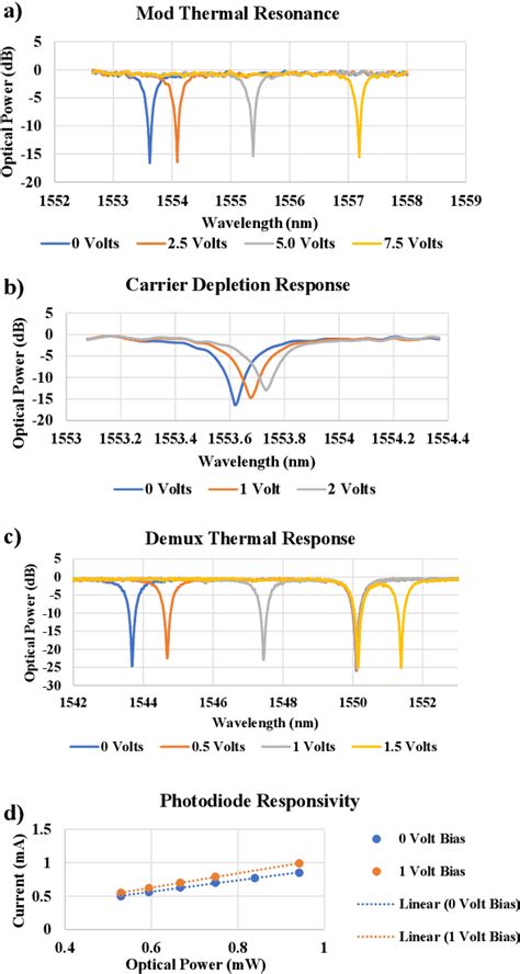 Figure From Silicon Photonic D Multi Chip Module Transceiver For