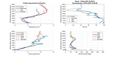Temperature Relative Humidity Wind Speed And Direction Profiles Above