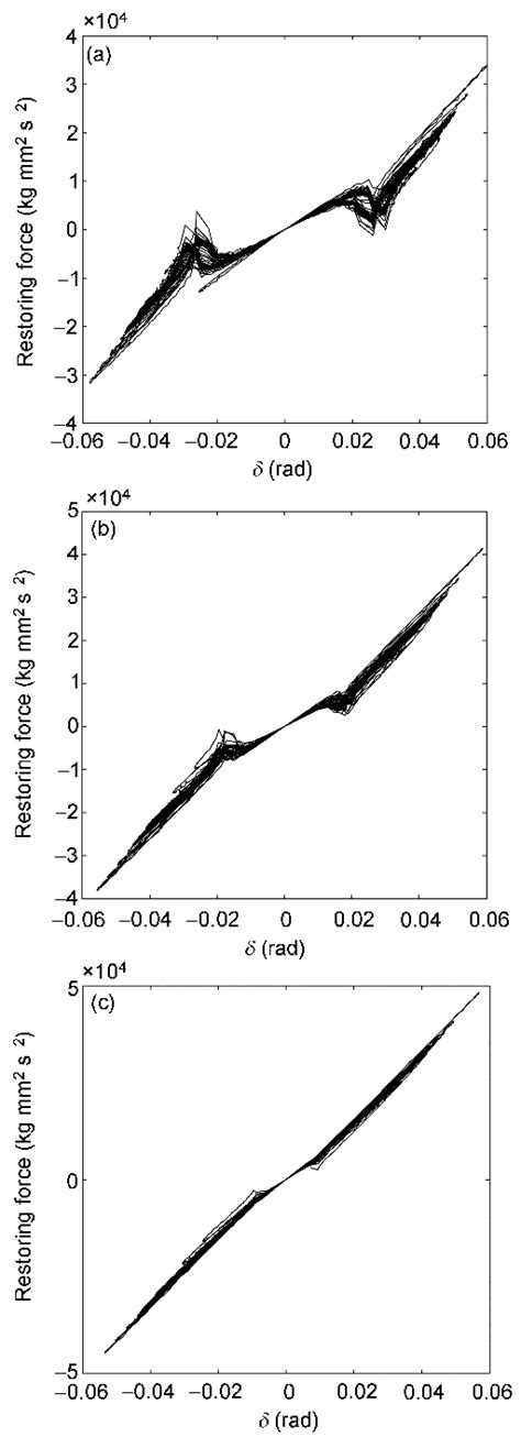 The Stiffness Characteristics Of Three Nonlinear Hinges A Hinge 1