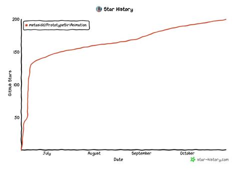 Siddhant Mehta On Linkedin Stars On Github Are Probably Just Vanity Metrics In Most Cases But Im