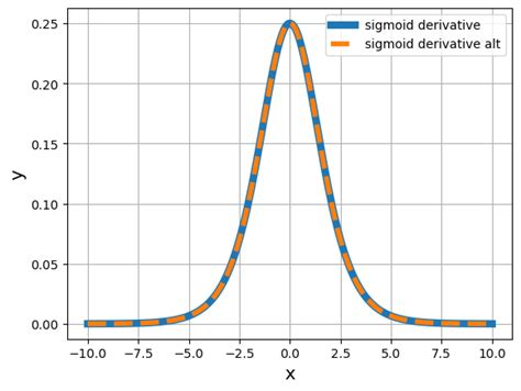 Sigmoid Derivative Kawaharaca
