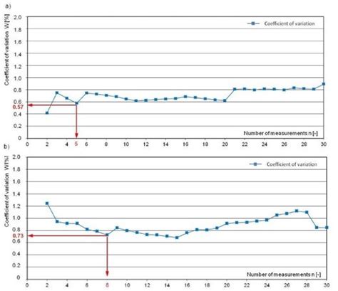 Curve Of The Coefficient Of Variation Obtained From The Statistical Download Scientific Diagram