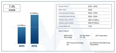 global surface mount technology smt 어셈블리 라인 시장 점유율 규모 및 산업 분석 2033