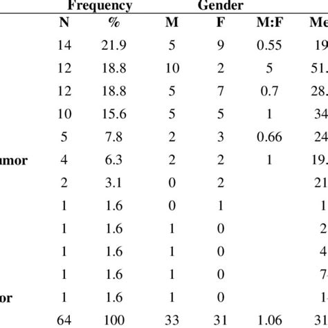 The Frequency And Distribution Of Odontogenic Cysts According To Gender