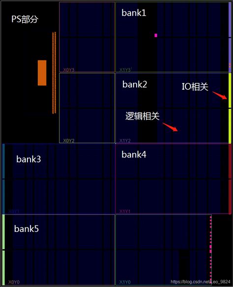 zynq芯片底层结构 zynq bank csdn博客