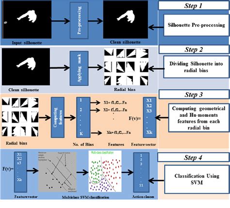 Figure 1 1 From Vision Based Human Action Recognition Using Machine Learning Techniques