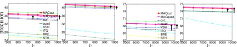 Comparison With Binary Hashing Methods On Cifar Left And Infinite