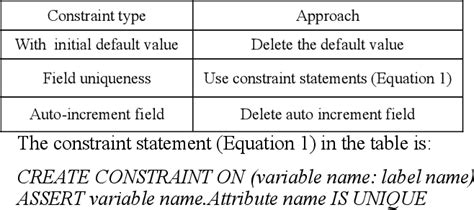 table i from an approach to converting relational database to graph