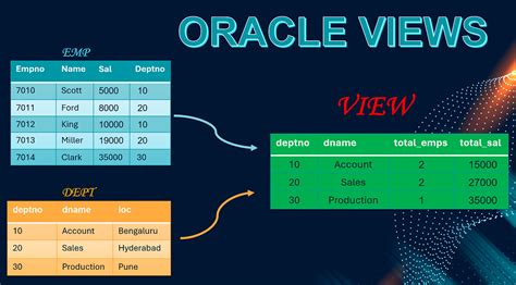 Oracle Sql Views In This Post Well Explore Sql Views By Prasad Yejarla Medium