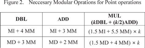 Figure 2 From Analysis Of Hardware Modular Inversion Modules For