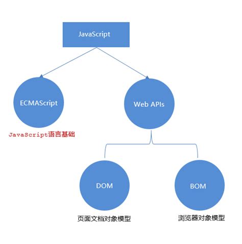 Javascript Dom获取and属性操作js点击事件如果获取dom的属性值 Csdn博客
